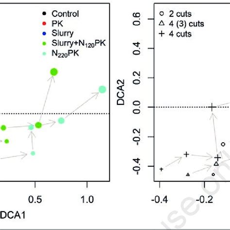 Temporal Differentiation Of The Sward Vegetation Composition Subjected