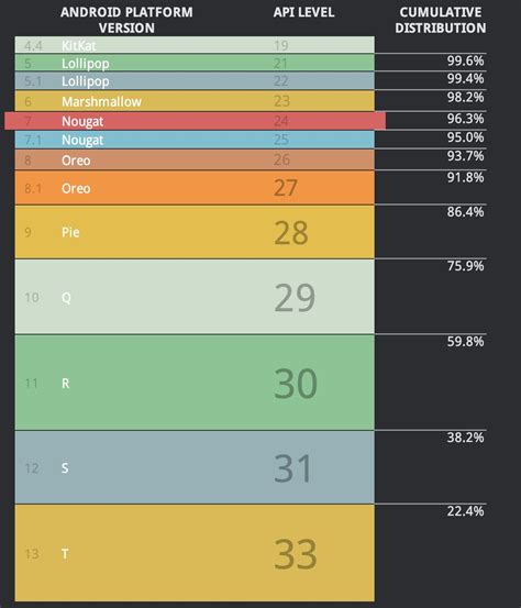 Latest Android Api Version Distribution Statistics Ashwin Nirmale
