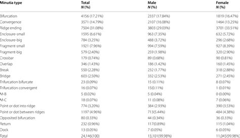 Frequency Distribution Of Different Types Of Minutiae In The Thumbprint Download Scientific