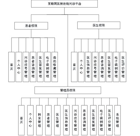 计算机毕业设计之互联网医院在线问诊平台 Csdn博客