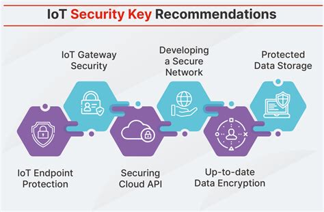 IoT Security Best Practices How To Protect IoT Devices Fortinet