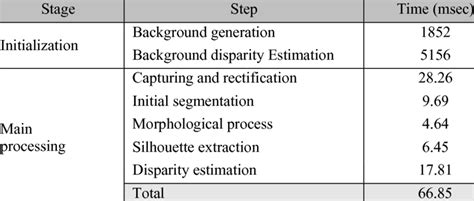 processing time analysis download table