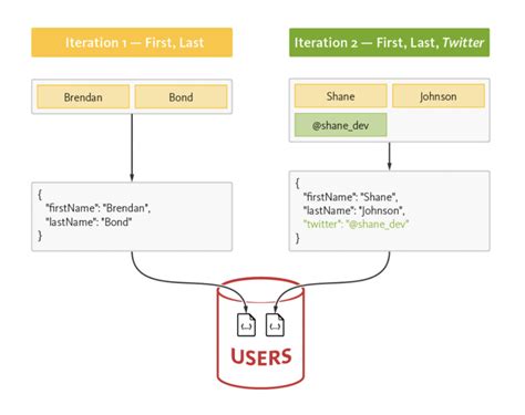 Rukmini Rakesh Kumar On Linkedin Nosql Databases What They Are And