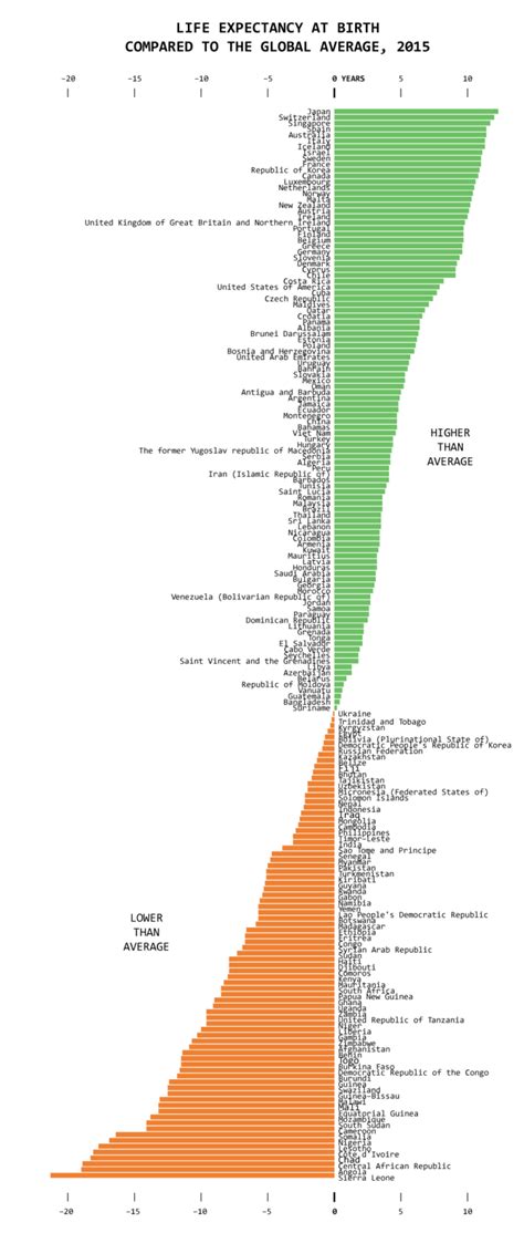 One Dataset Visualized 25 Ways Flowingdata
