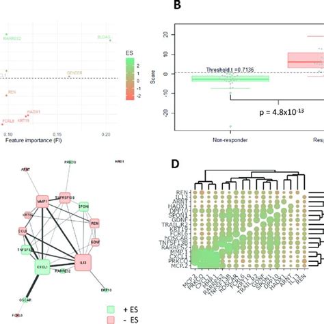 A Effect Sizes Es Or Beta Coefficients Of Regression Vs Feature Download Scientific