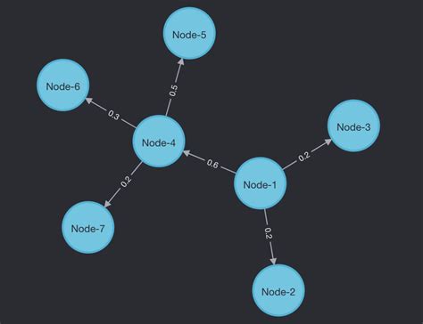 How Can I Randomly Walk Between Nodes By Weights In Neo4j With Python