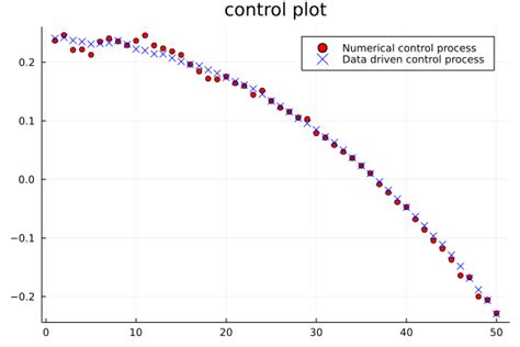 Github Huisun317data Driven Feedback Control Proof For The