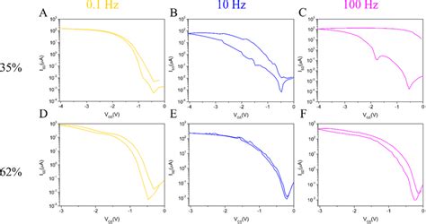 Transfer Curves For Swnt Based Tfts Vsd 0 5 V Operated In P Type Download Scientific