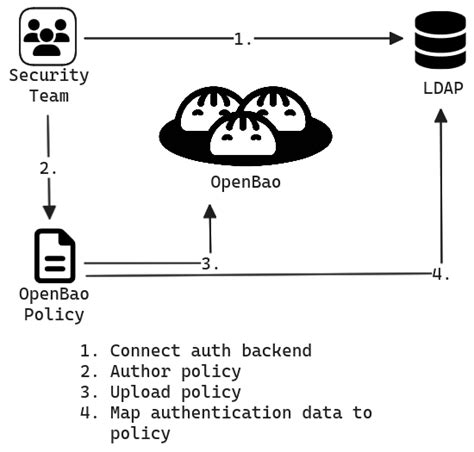 policies openbao
