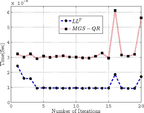 Figure 4 From Model Predictive Control Of Dc Servomotor Using Active