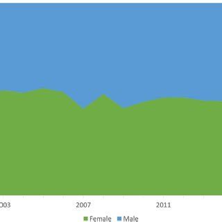 Male And Female Incidence Rate For NMSC Relation Between 1999 And 2019 Download Scientific