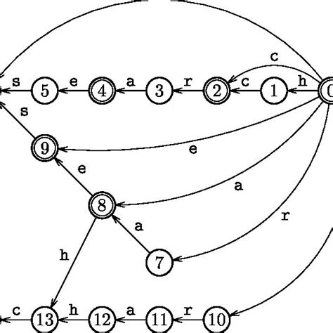 an example of dawg index structure used for matching the set of