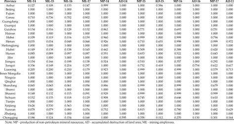 Input And Output Efficiencies In The Mining Production Stage Download Scientific Diagram