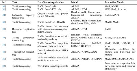 table 1 from short term mobile network trafﬁc forecasting using
