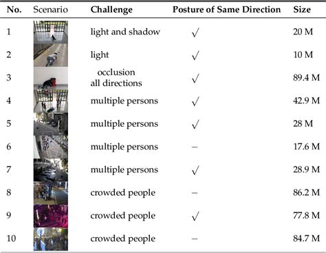 Table 1 From Human Fall Detection Based On Body Posture Spatio Temporal