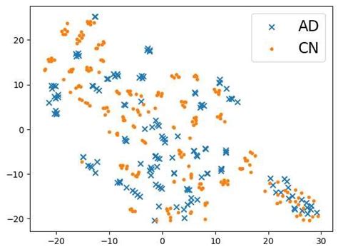 distribution of low dimensional representations of ad and cn
