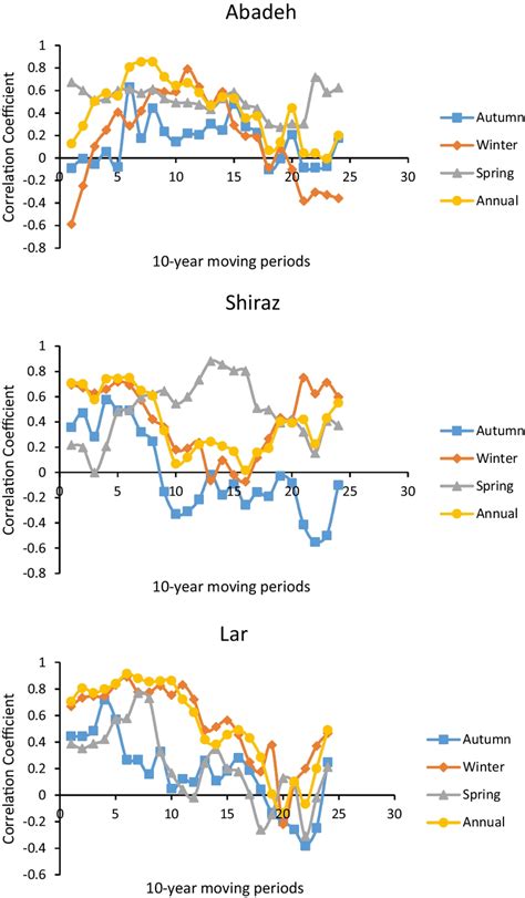Changes Of CCYR In Different Time Scales For Year MP Download Scientific Diagram