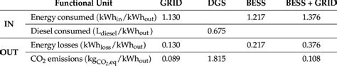 Lci Of Each Functional Unit Columns Including All Inputsoutputs