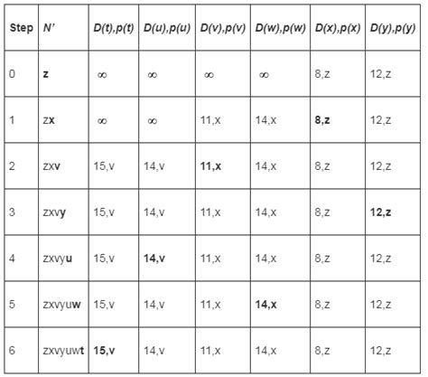 Solved Consider The Network Shown In Problem P26 Using Dijkstras 1 Answer Transtutors