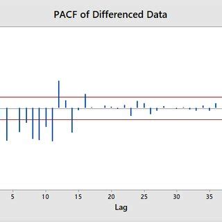 PACF Plot Of Differenced Data Download Scientific Diagram