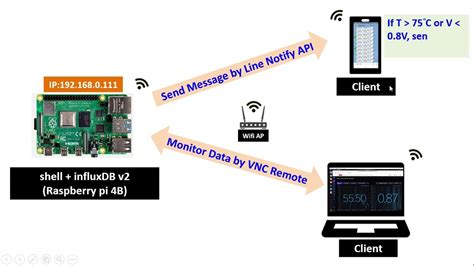 Influxdb V2 I Monitor Tem And Volt Of Raspberry Pi And Send Exception Message By Line Notify