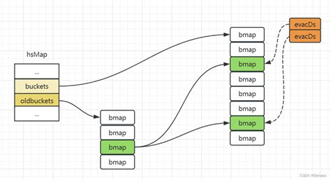 Hashmap在go与java的底层实现与区别golang的map和java的hashmap实现的区别 Csdn博客
