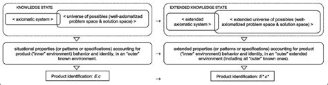 Extension Design Process And Extended Syntax And Semantics Download