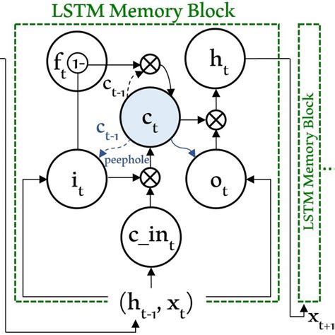 lstm based text embedding for word vectors x 1 x 2 x n