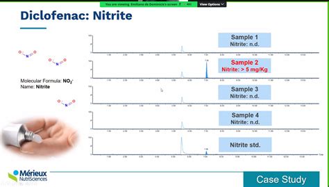 Method Of Analysis For N Nitroso Diclofenac And Quetiapine Confirmatory Testing And Analytical