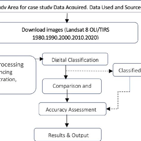 Workflow Diagram For Proposed Methodology Download Scientific Diagram