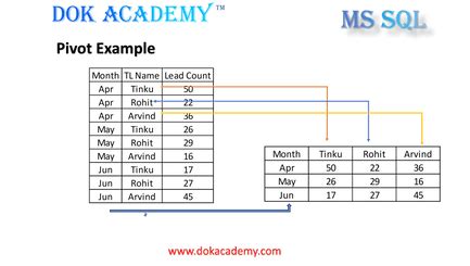 SQL Pivot DoK Academy