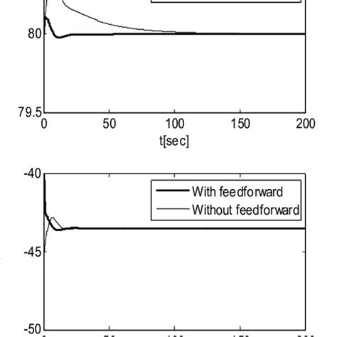 Disturbance Rejection Responses Without Or With Feedforward Control 표 Download Scientific