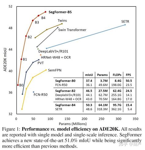 Segformer Simple And Efficient Design For Semantic Segmentation With Transformers——详解 知乎
