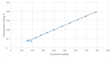 How To Make An Arduino Data Acquisition System Part 2 Calibrating The Sensors Arduino