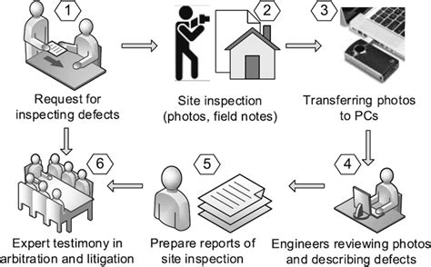 Current Building Defect Inspection And Documentation Process