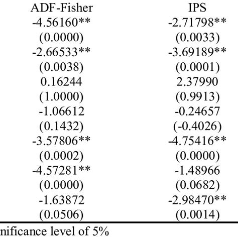 The Results Of Unit Root Tests For Control Variables Download Scientific Diagram