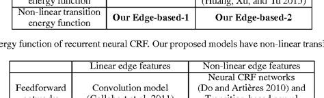 Figure 1 From A New Recurrent Neural Crf For Learning Non Linear Edge Features Semantic Scholar