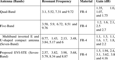 Comparative Analysis Based On Various Antenna Bands Download Scientific Diagram
