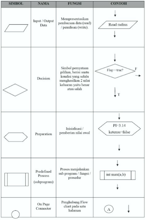 Penulisan Algoritma Pemrograman Komputer