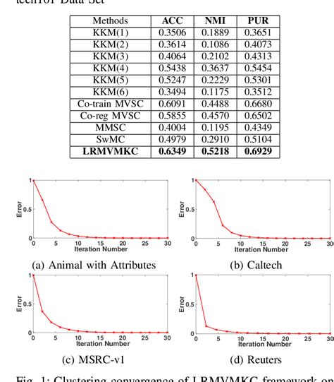 Figure 3 From Low Rank Kernelized Graph Based Clustering Using Multiple