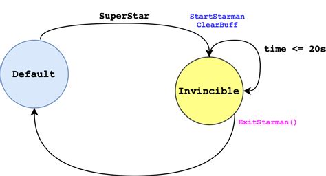 Finite State Machine Game Development And Design