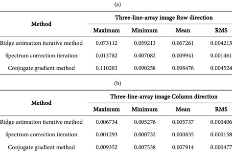 Accuracy Of Different Rpc Parameters Solving Methods Units Pixels Download Scientific Diagram