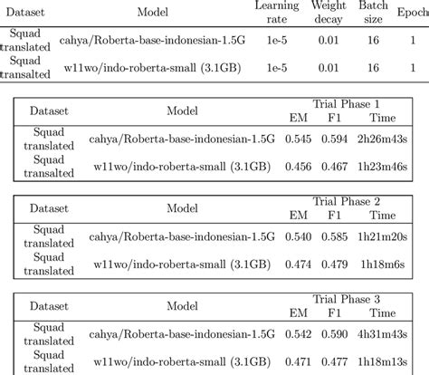 Roberta Fine Tuning Results With Squad Download Scientific Diagram