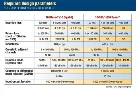 Designing Magnetics For 10 Gbit Ethernet Ee Times