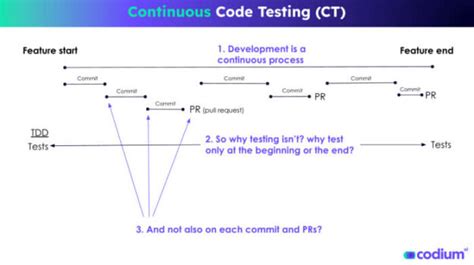 Revolutionizing Code Integrity Qodo