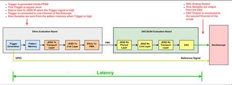 DAC J EVM Query Regarding Variable Delay In Deterministic Latency With DAC J EVM Data