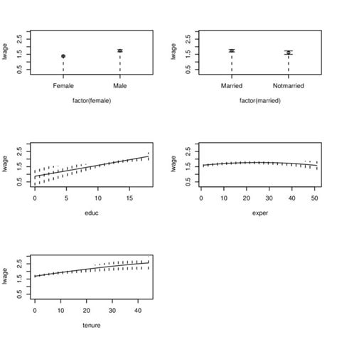 Partial Local Linear Nonparametric Regression Plots With Bootstrapped