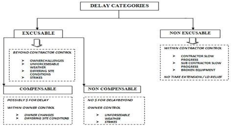 Flow Chart Of Delay Categories Trauner Et Al 2009 A A A