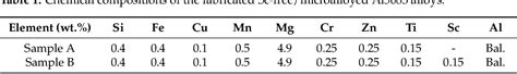 Table 1 From Influence Of Sc Microalloying On The Microstructure Of Al5083 Alloy And Its