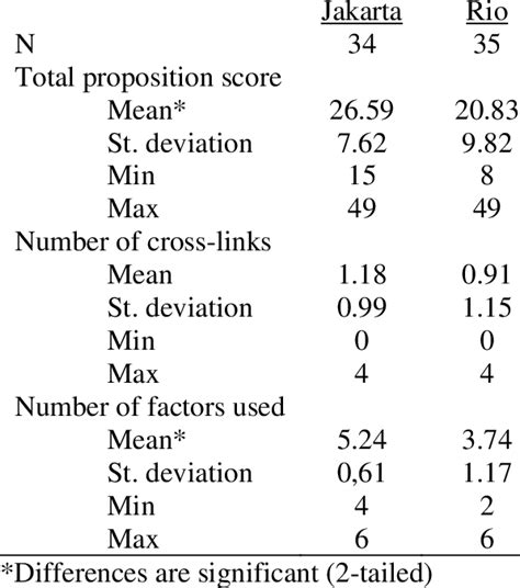 Means And Standard Deviations Of Three Indicators Of Relational